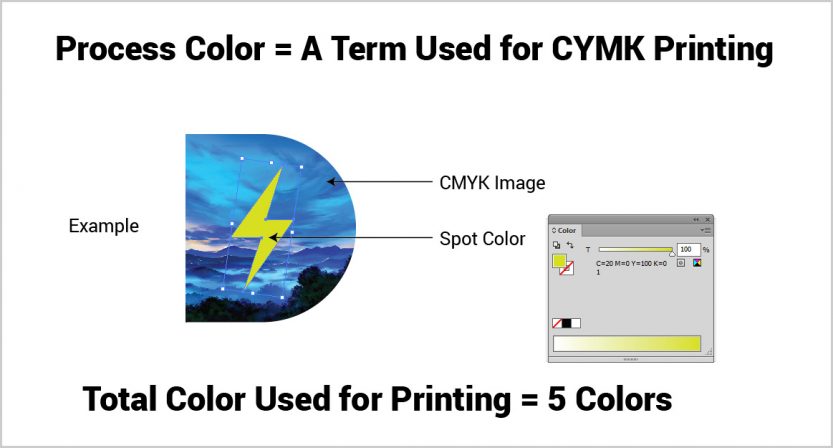 Difference Between CMYK, Spot Color & Process Color for Printing ...