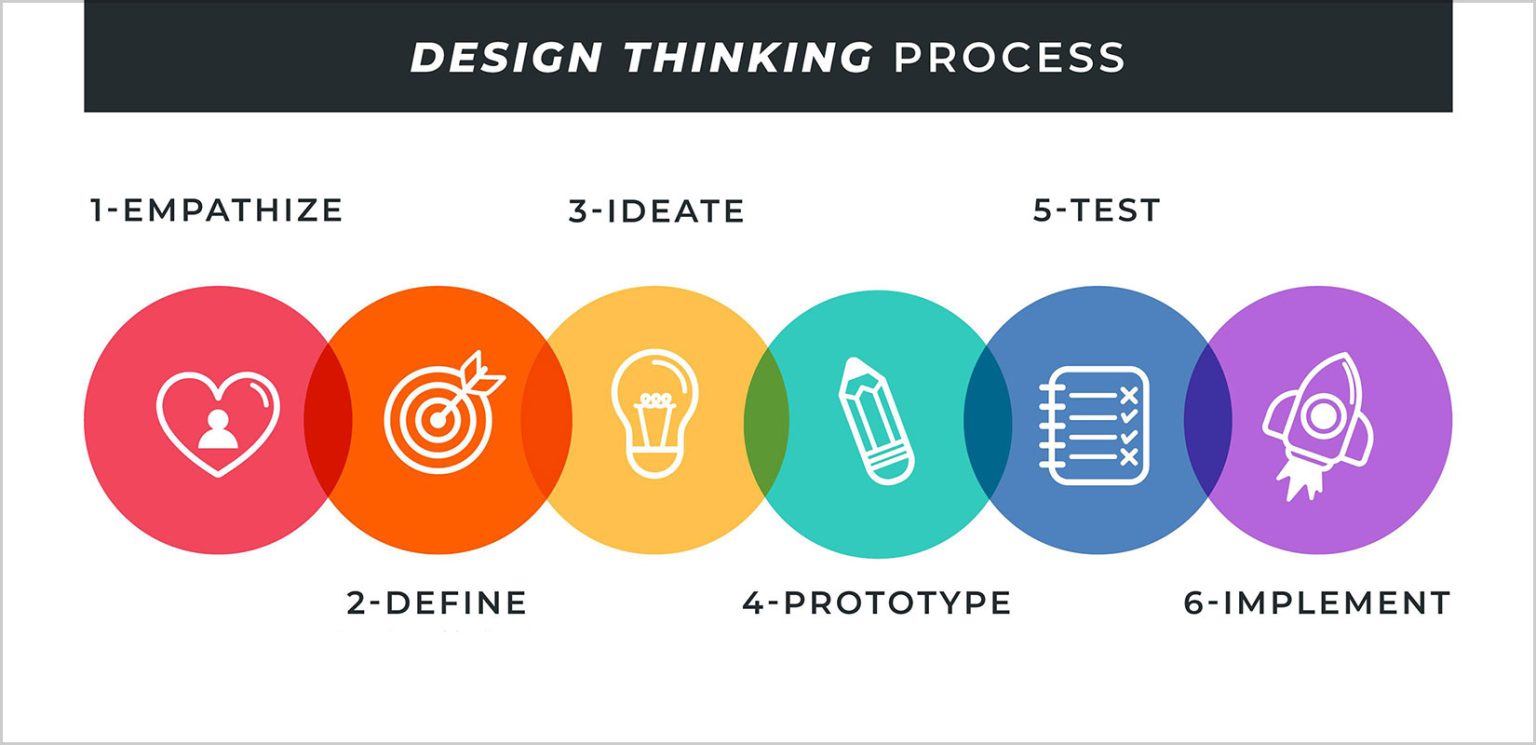 What Are The 5 Stages Of Design Thinking? - Designbolts